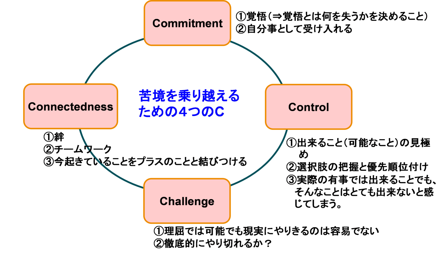 苦境を乗り越えるための4C（Commitment、Control、Challenge、Connectedness）#2 | 会計士ハットさんの ...